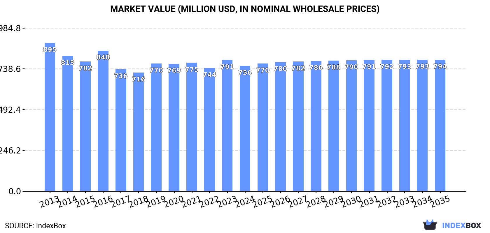 Market Value (million USD, nominal wholesale prices)