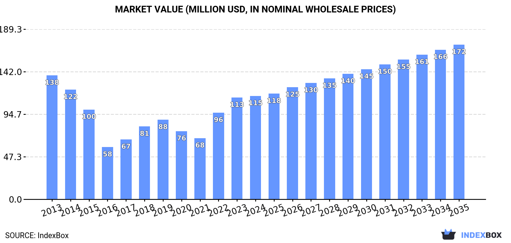 Market Value (million USD, nominal wholesale prices)