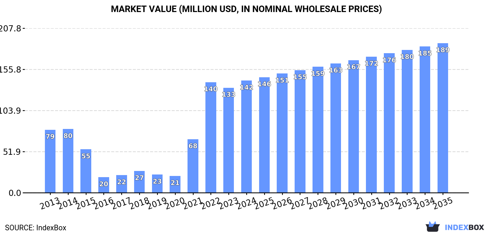 Market Value (million USD, nominal wholesale prices)