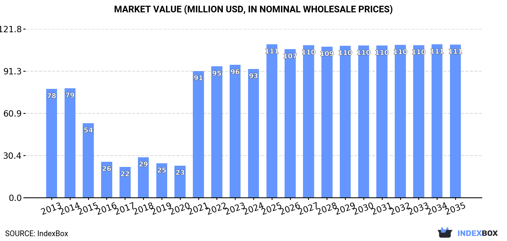 Market Value (million USD, nominal wholesale prices)