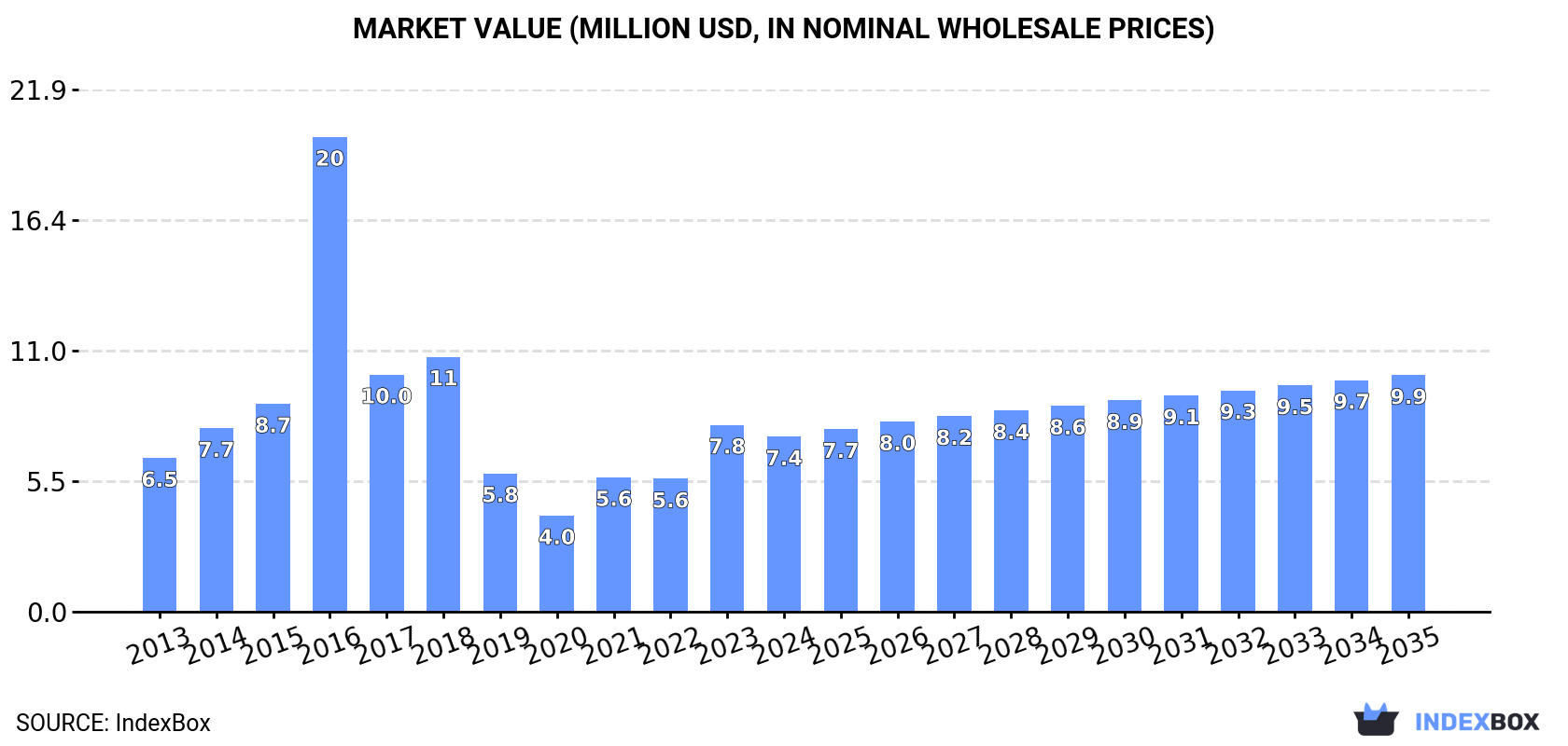 Market Value (million USD, nominal wholesale prices)