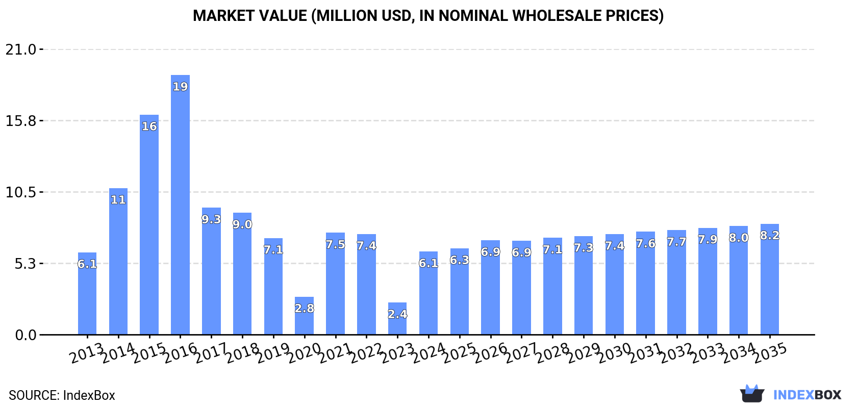 Market Value (million USD, nominal wholesale prices)