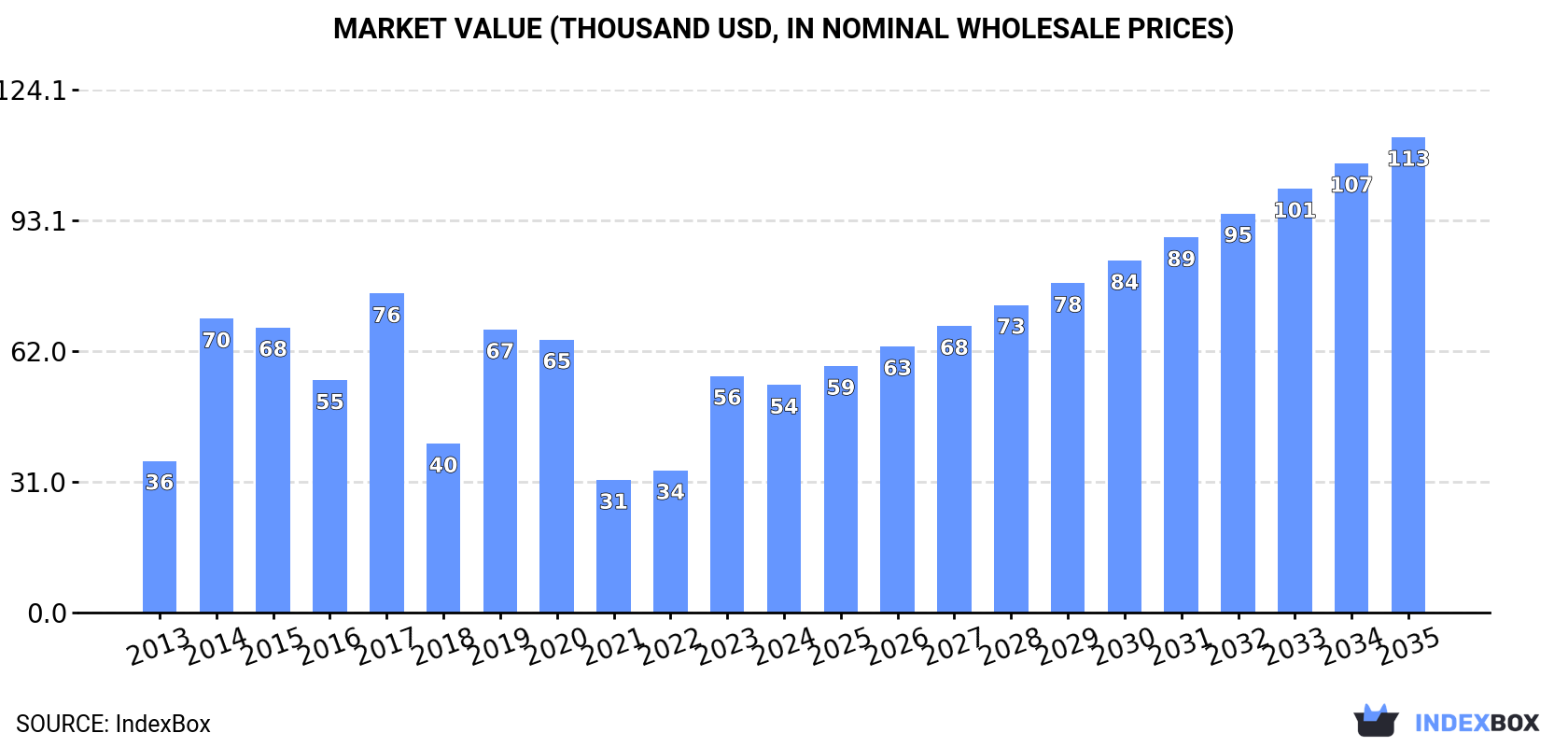 Market Value (thousand USD, nominal wholesale prices)
