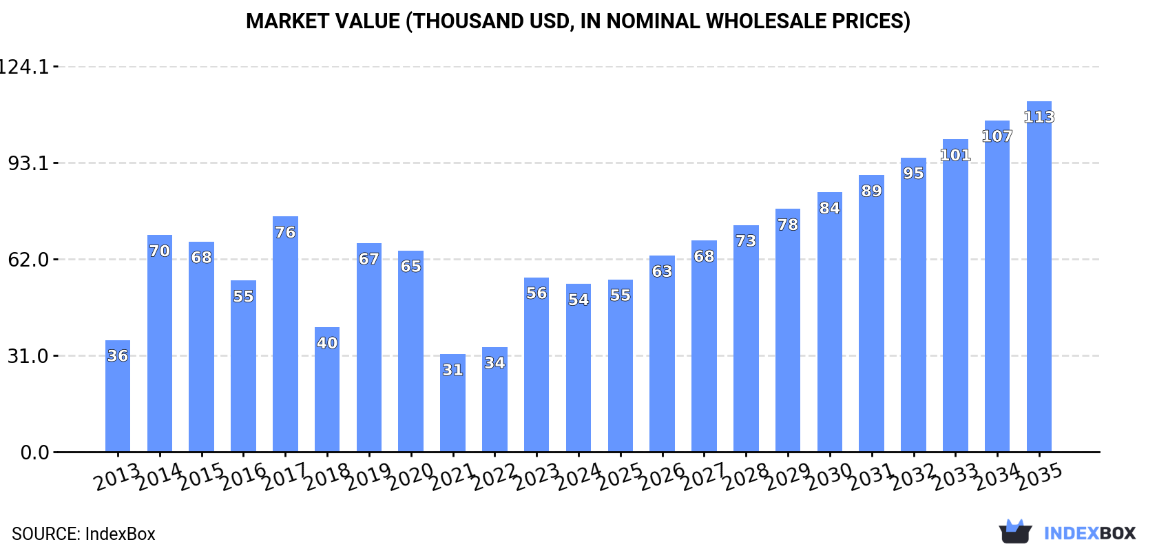 Market Value (thousand USD, nominal wholesale prices)