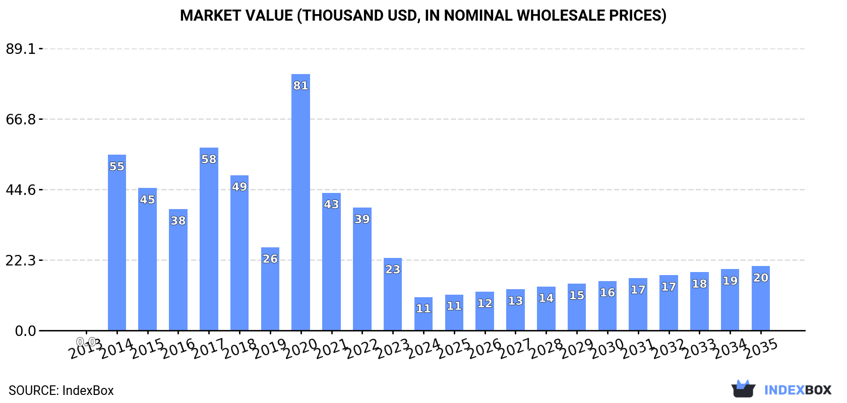 Market Value (thousand USD, nominal wholesale prices)