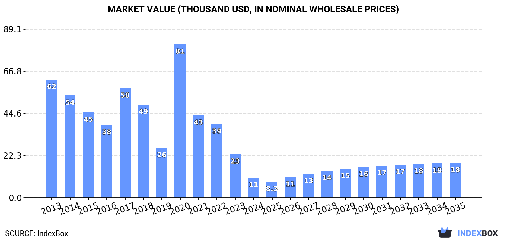 Market Value (thousand USD, nominal wholesale prices)