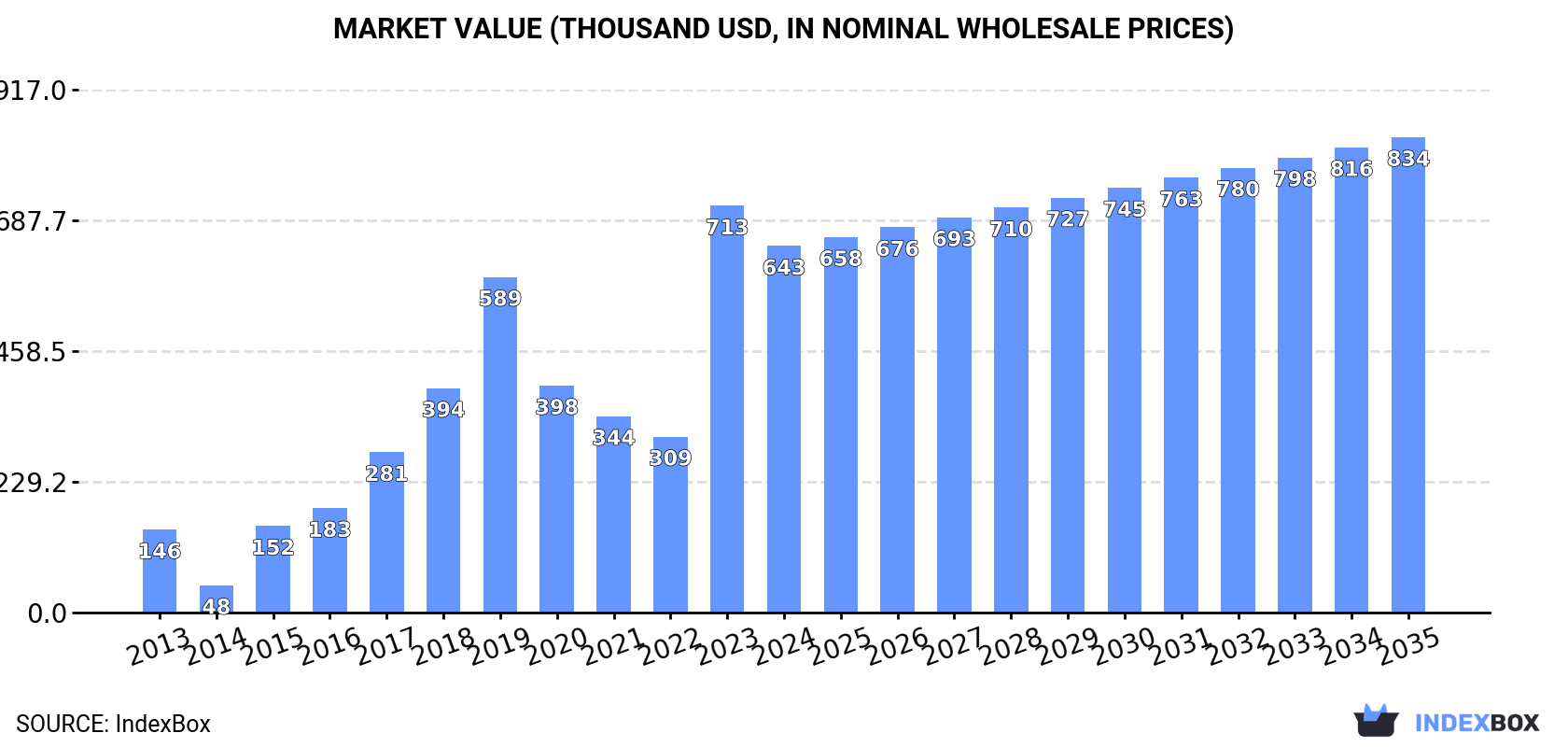 Market Value (thousand USD, nominal wholesale prices)