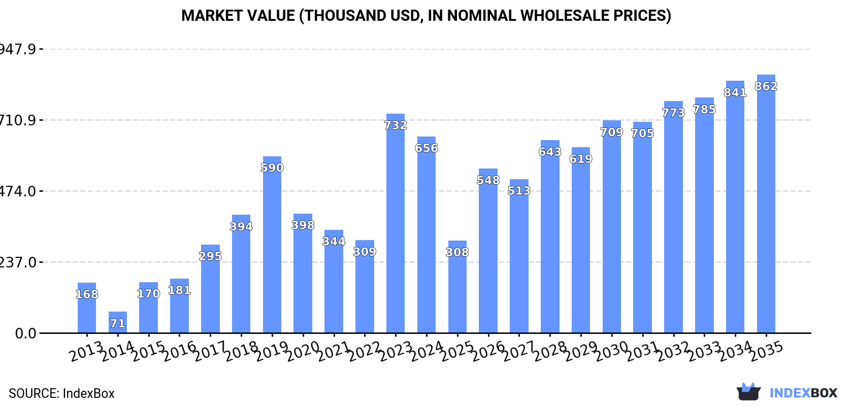 Market Value (thousand USD, nominal wholesale prices)