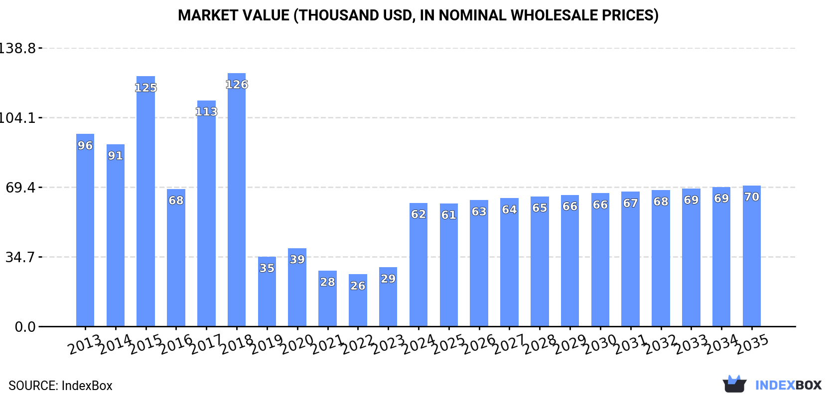 Market Value (thousand USD, nominal wholesale prices)