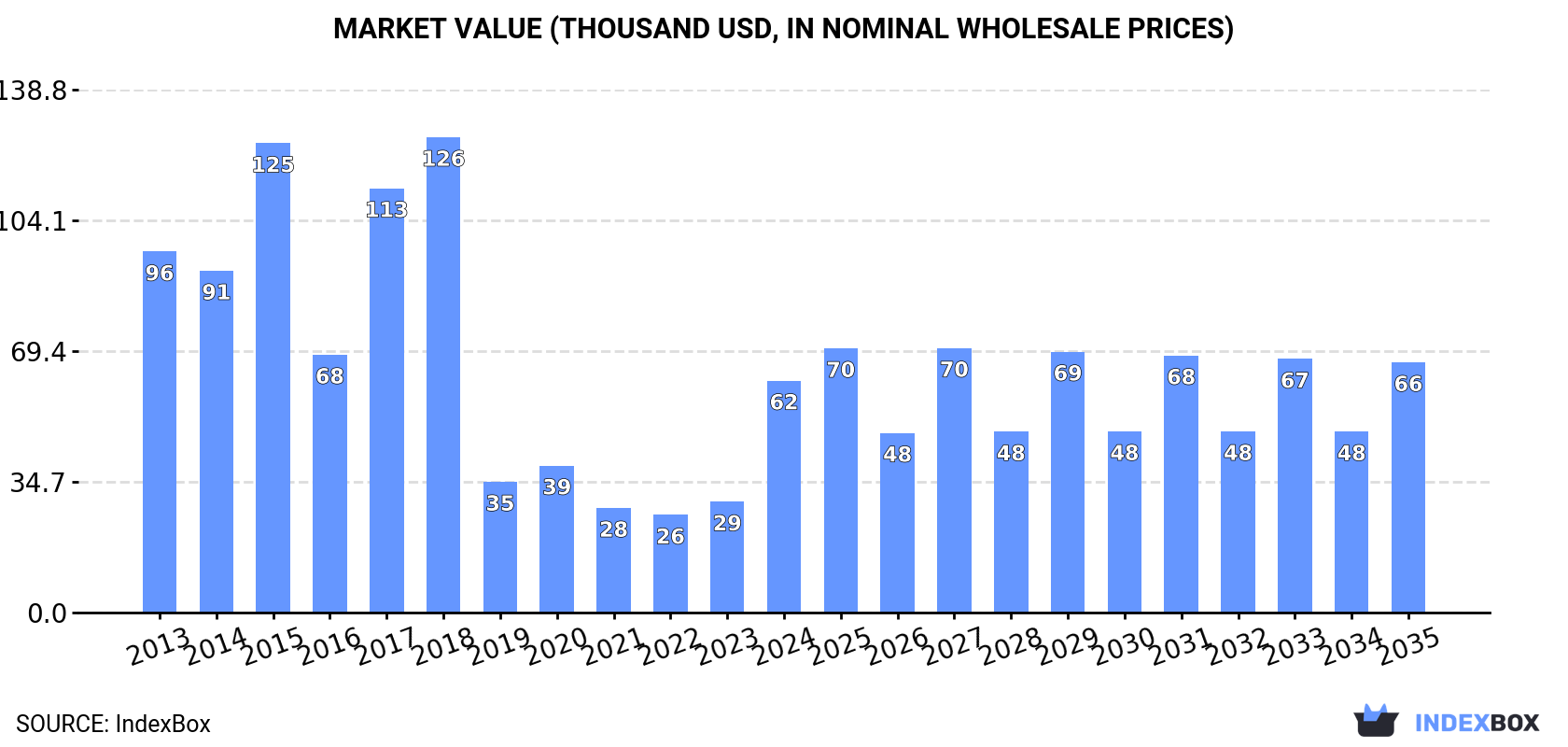 Market Value (thousand USD, nominal wholesale prices)