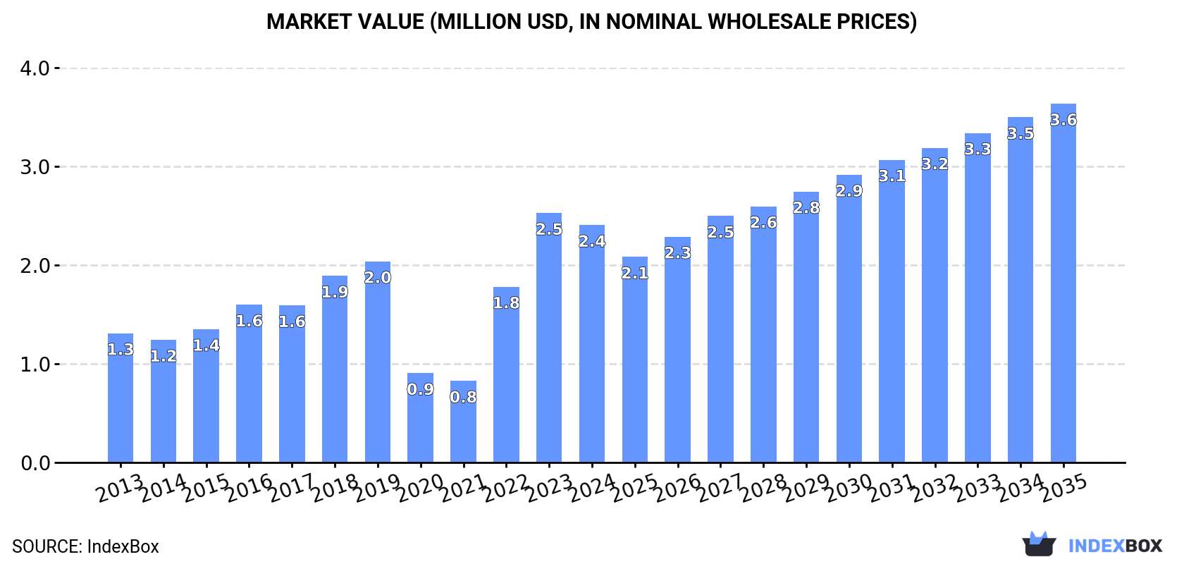 Market Value (million USD, nominal wholesale prices)