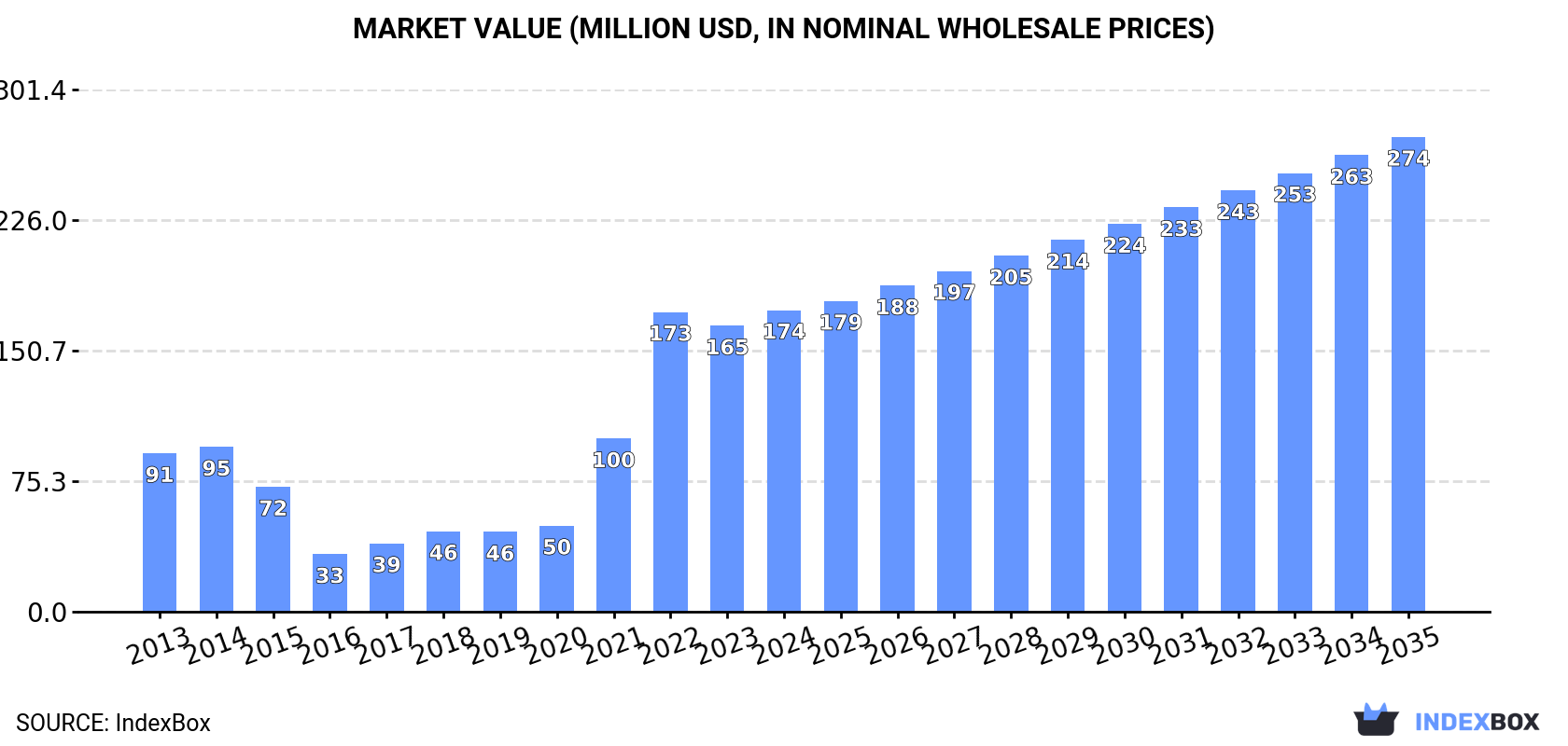 Market Value (million USD, nominal wholesale prices)