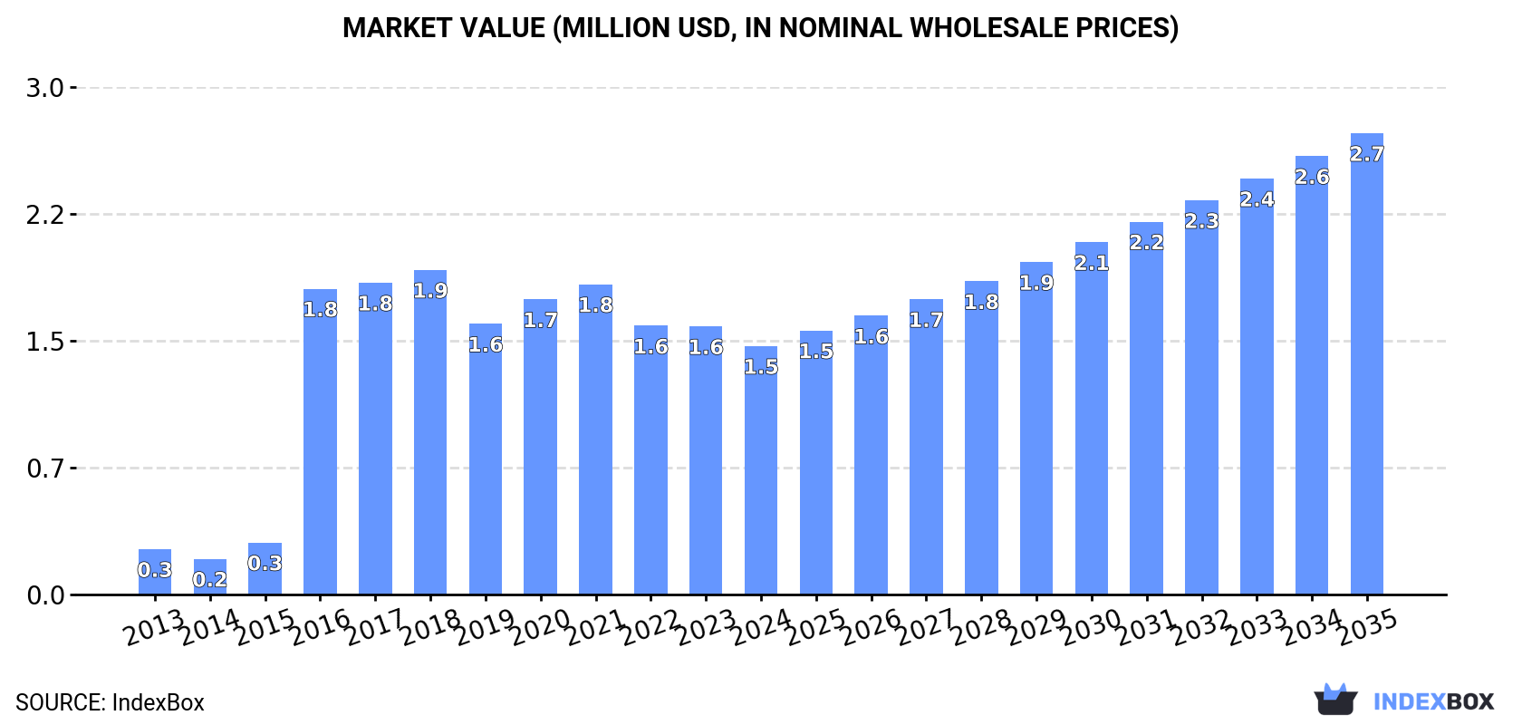 Market Value (million USD, nominal wholesale prices)