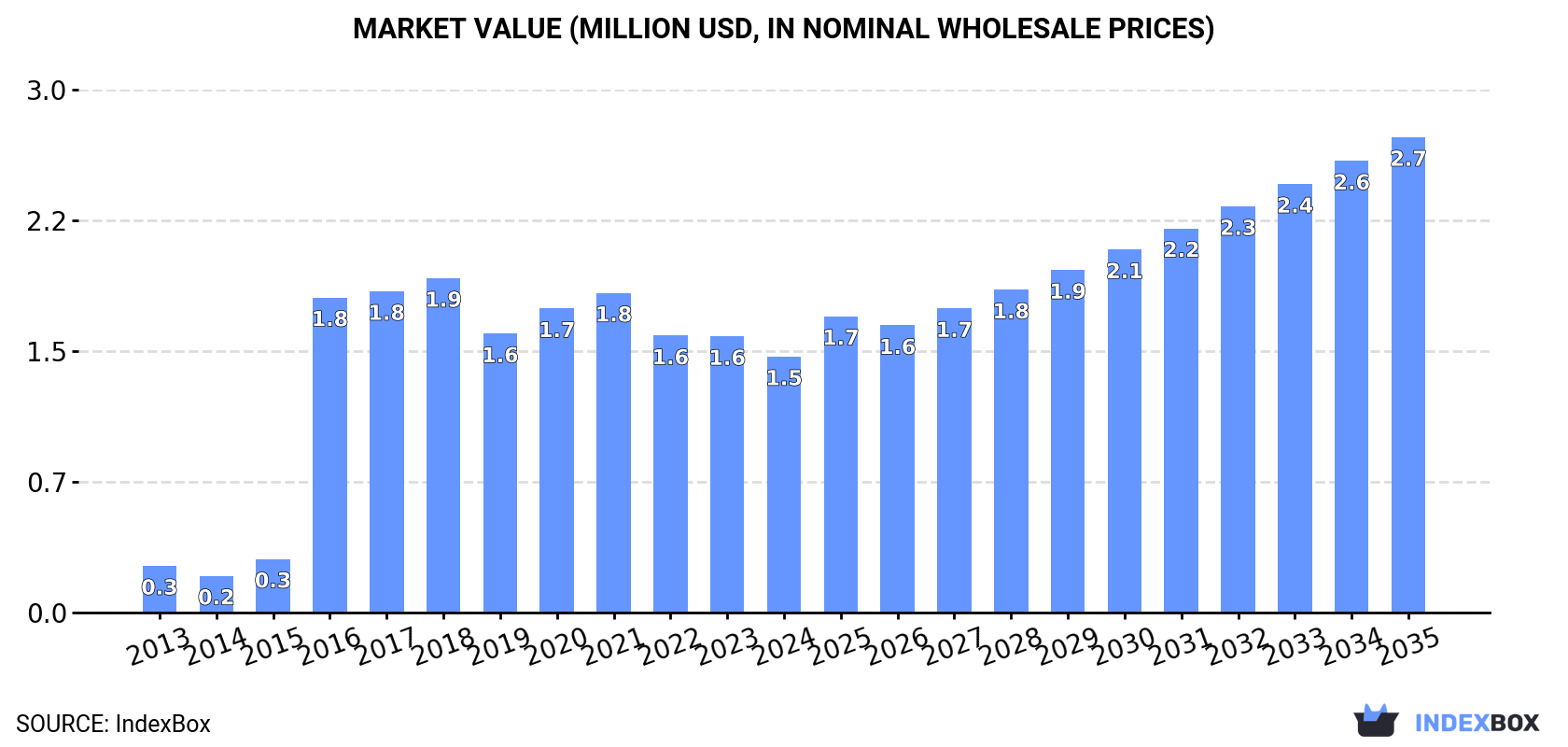 Market Value (million USD, nominal wholesale prices)