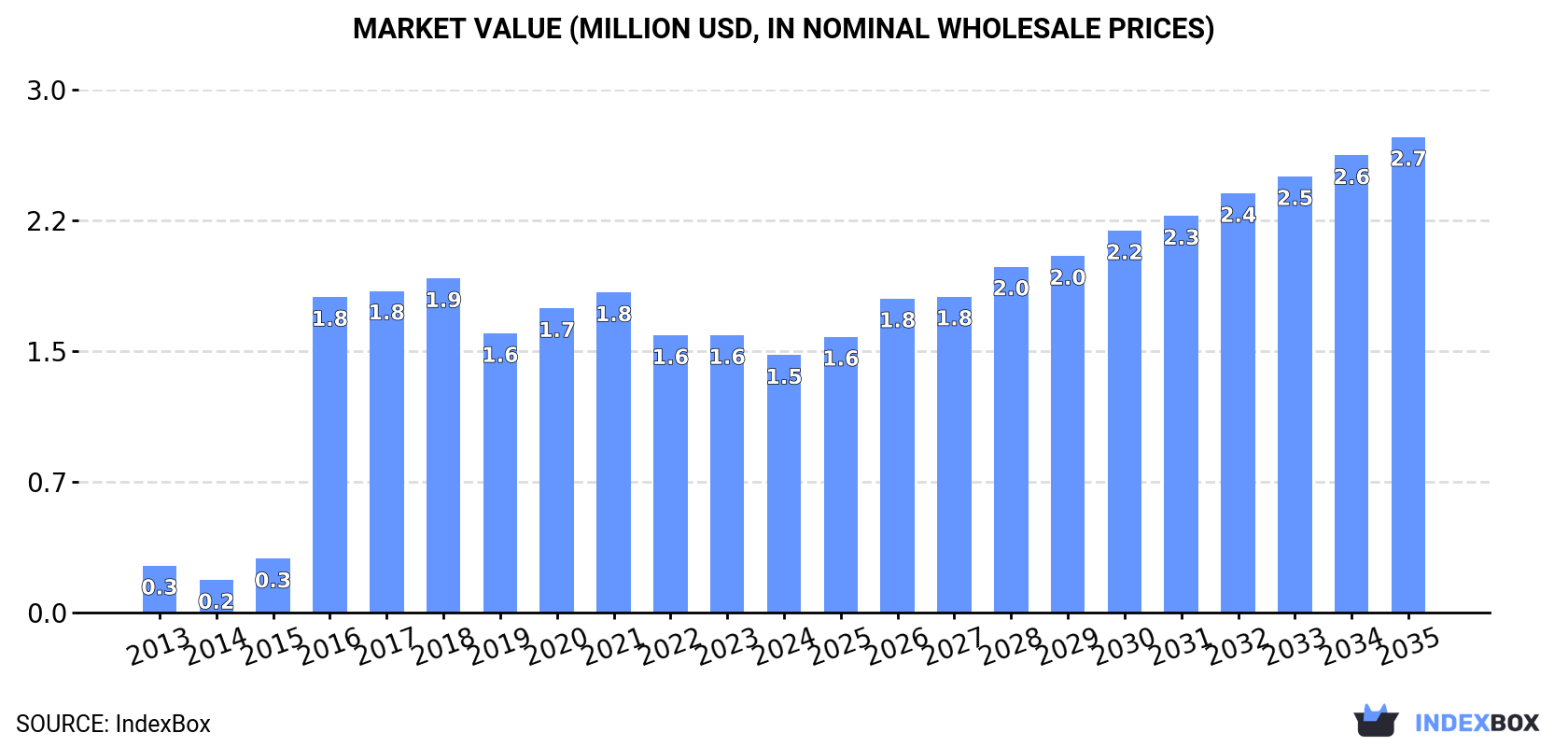 Market Value (million USD, nominal wholesale prices)