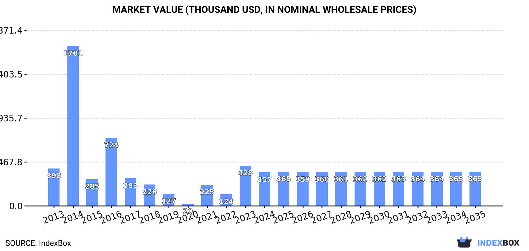 Market Value (thousand USD, nominal wholesale prices)
