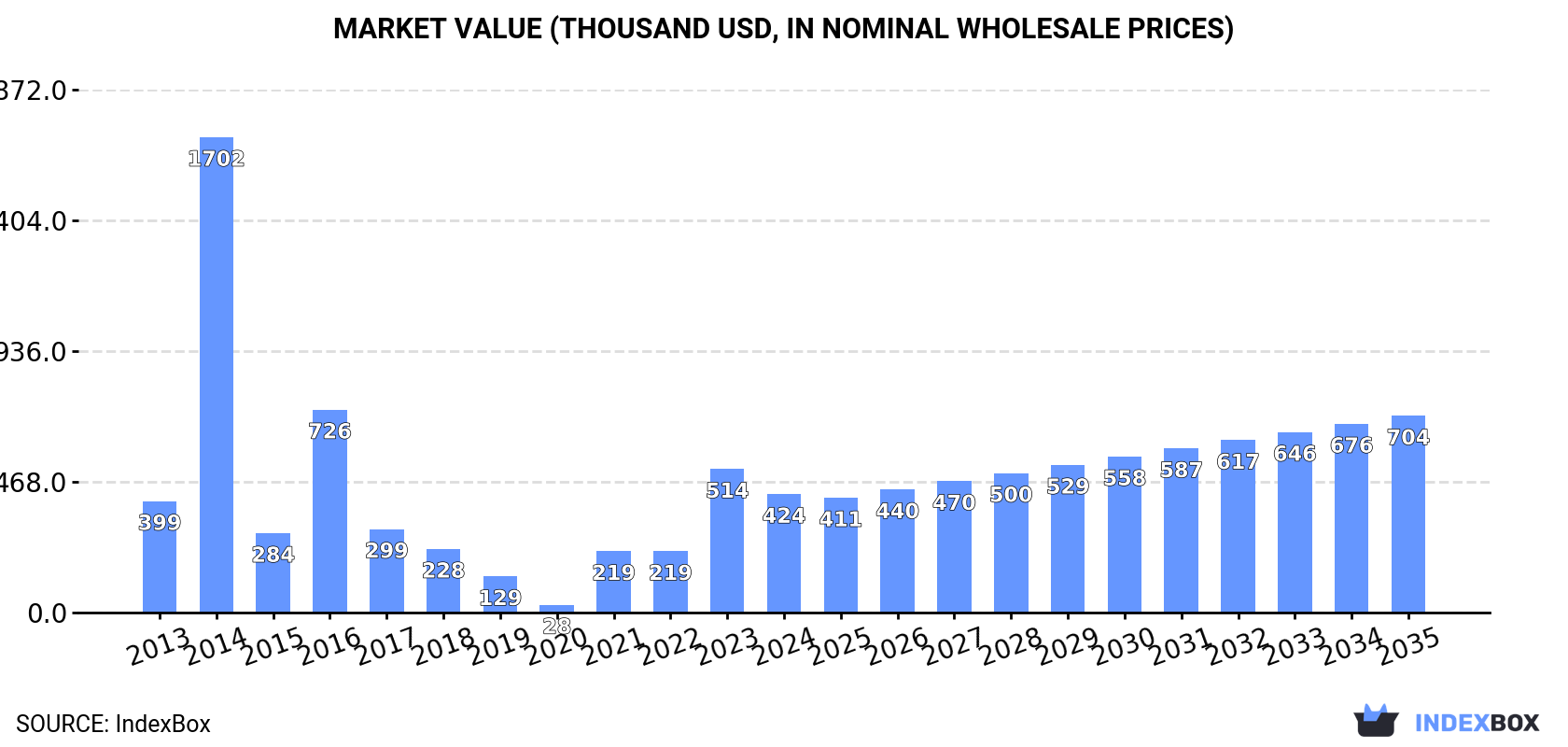 Market Value (thousand USD, nominal wholesale prices)