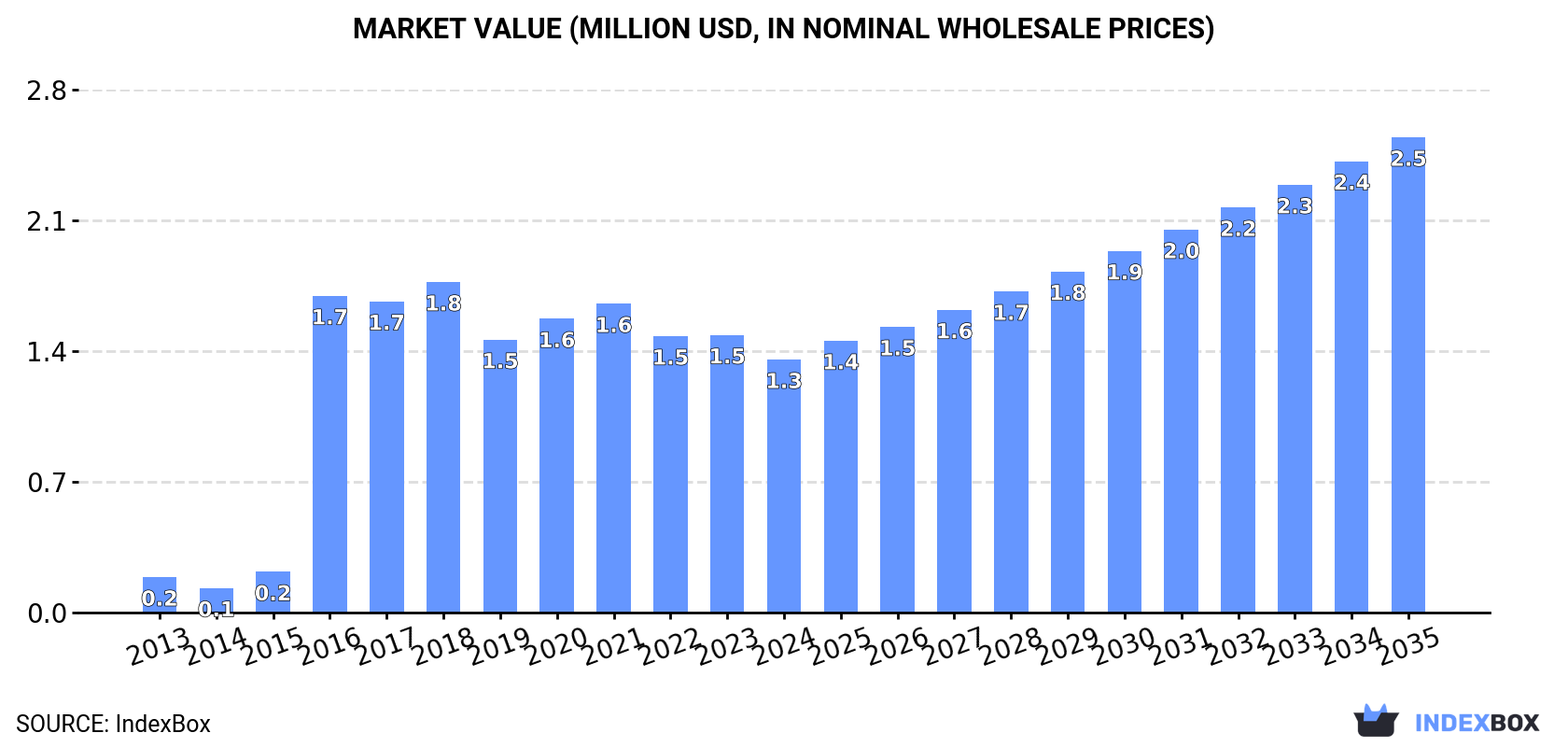 Market Value (million USD, nominal wholesale prices)