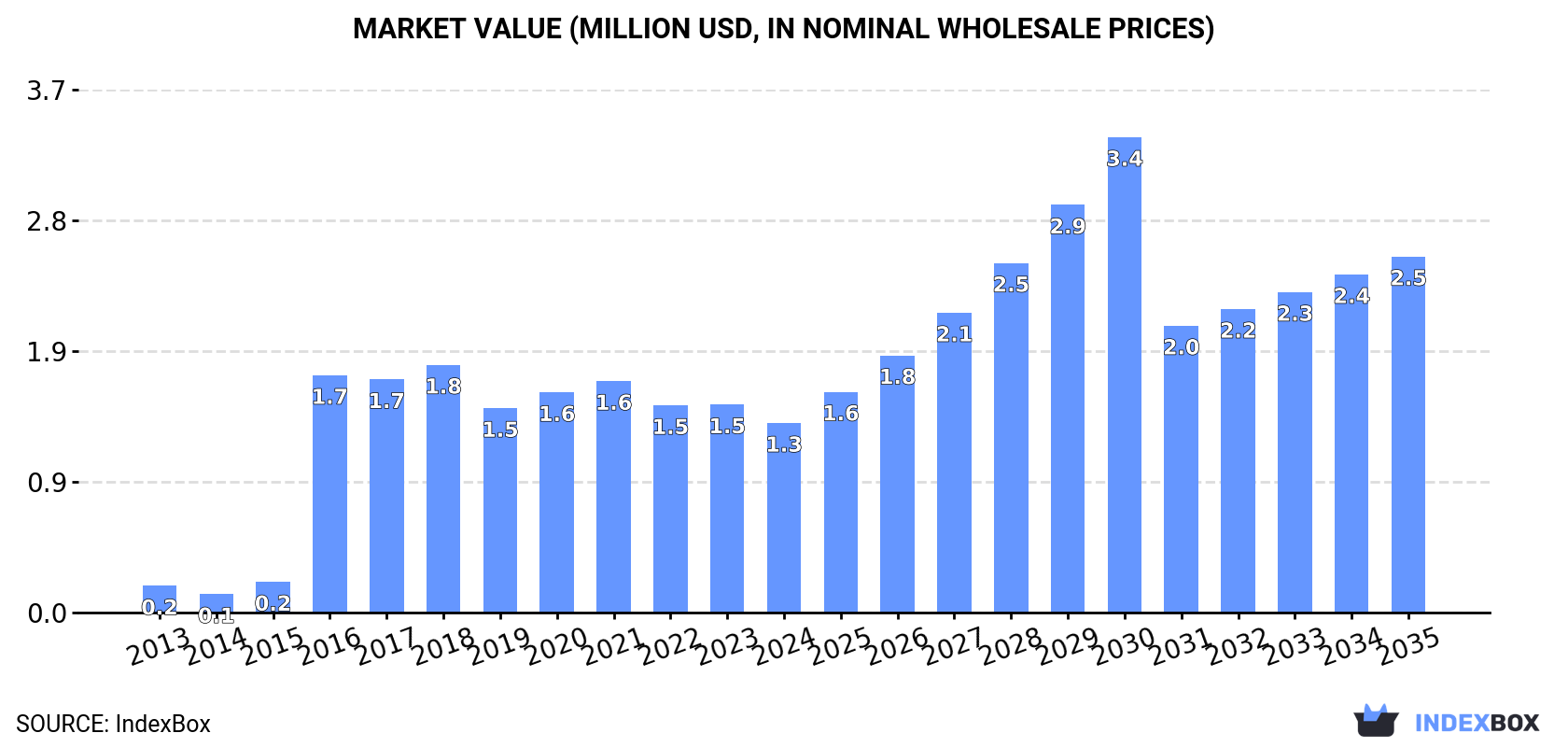 Market Value (million USD, nominal wholesale prices)