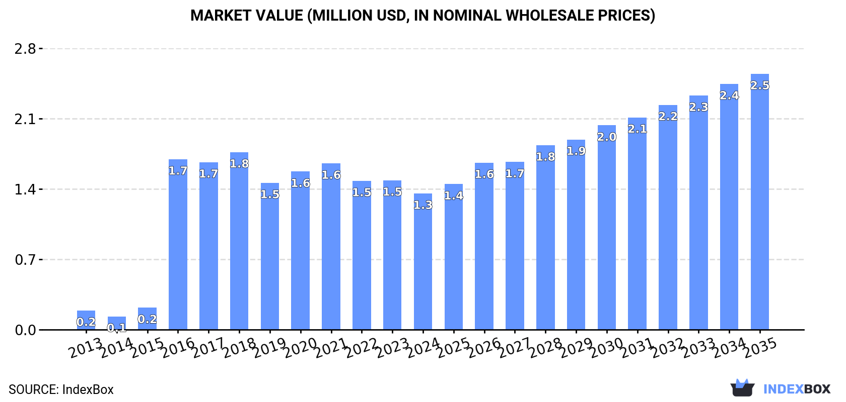 Market Value (million USD, nominal wholesale prices)