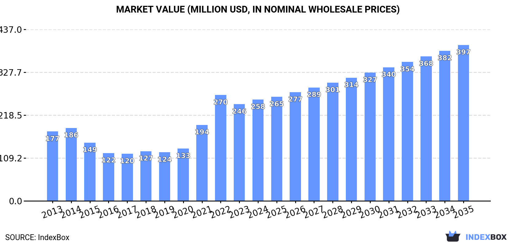 Market Value (million USD, nominal wholesale prices)