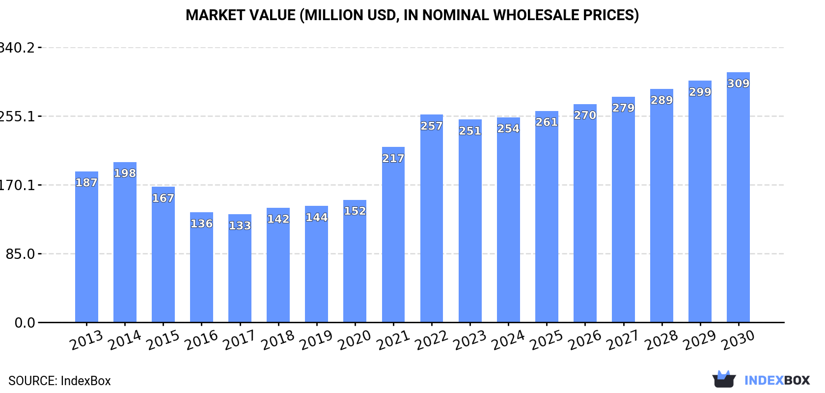 Market Value (million USD, nominal wholesale prices)