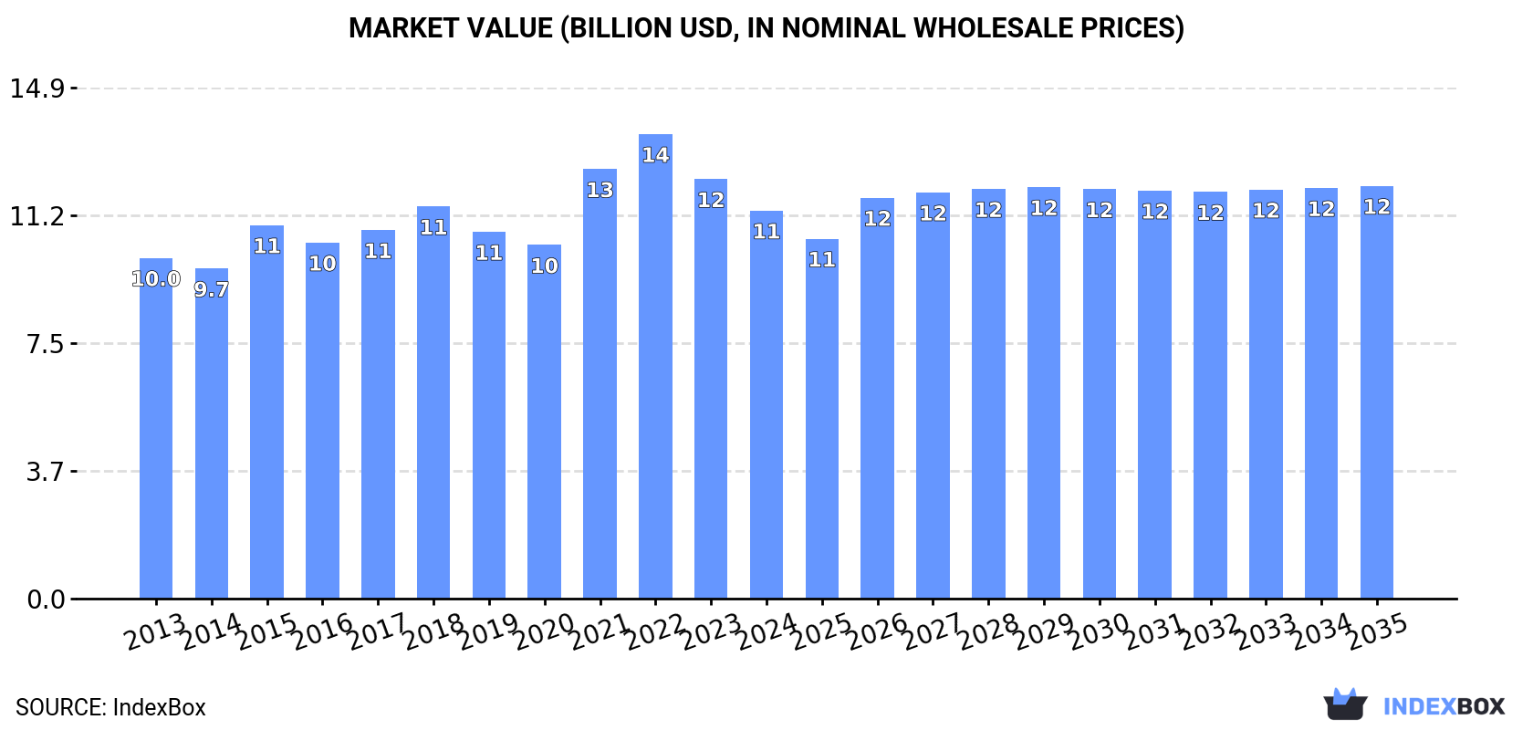 Market Value (billion USD, nominal wholesale prices)