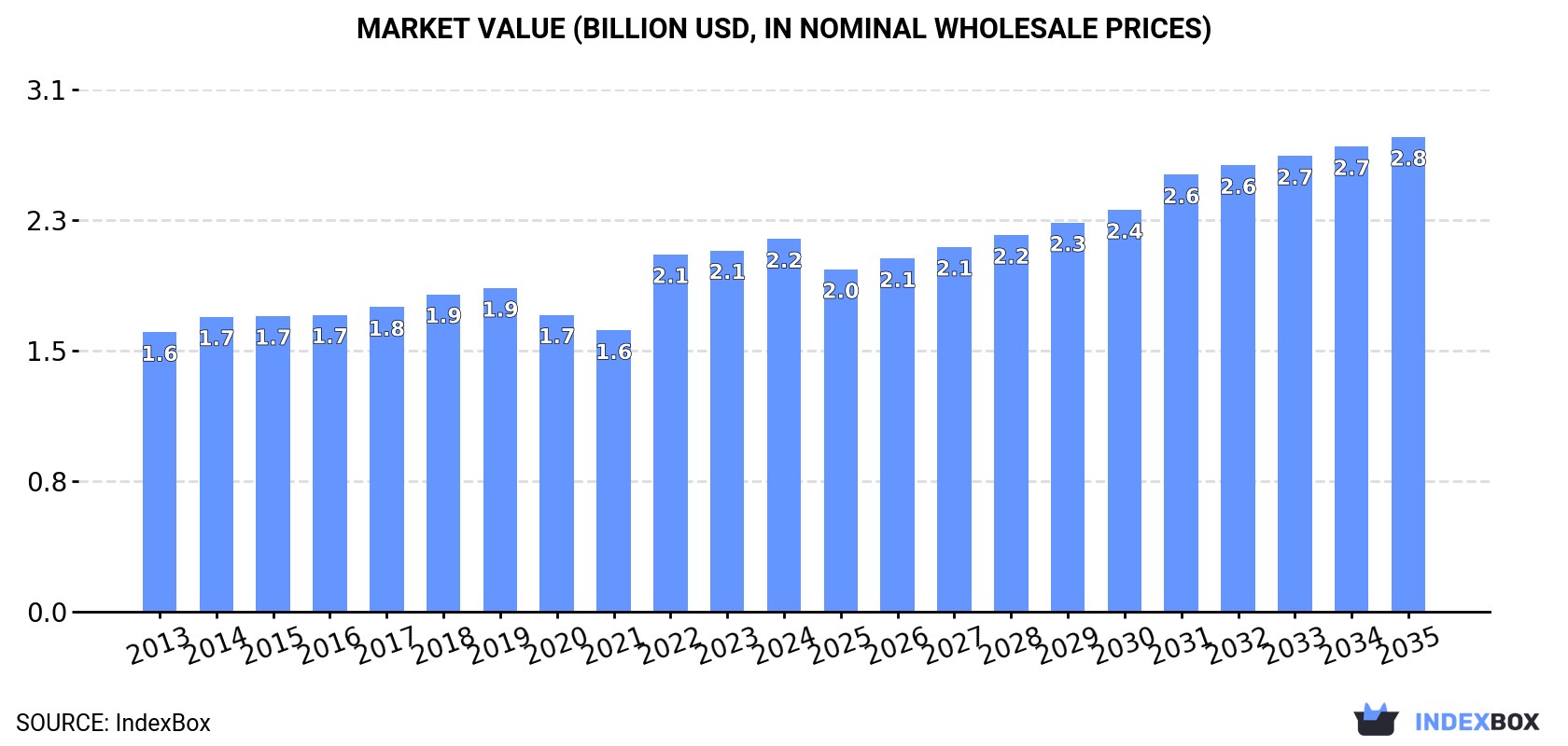 Market Value (billion USD, nominal wholesale prices)