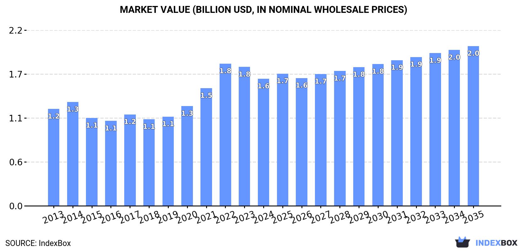 Market Value (billion USD, nominal wholesale prices)