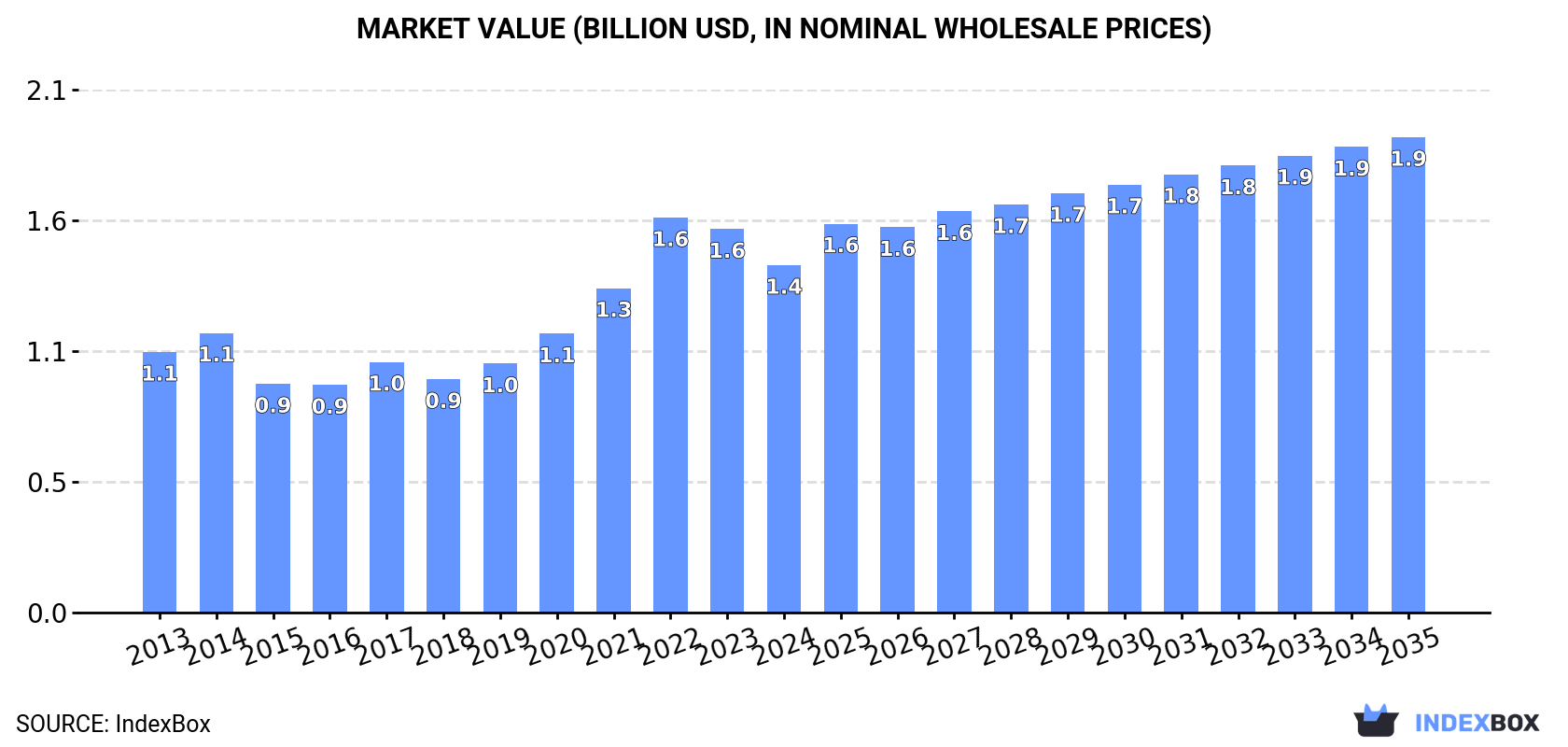 Market Value (billion USD, nominal wholesale prices)