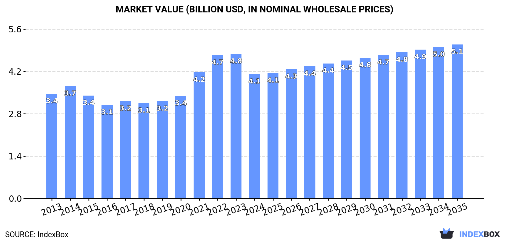 Market Value (billion USD, nominal wholesale prices)