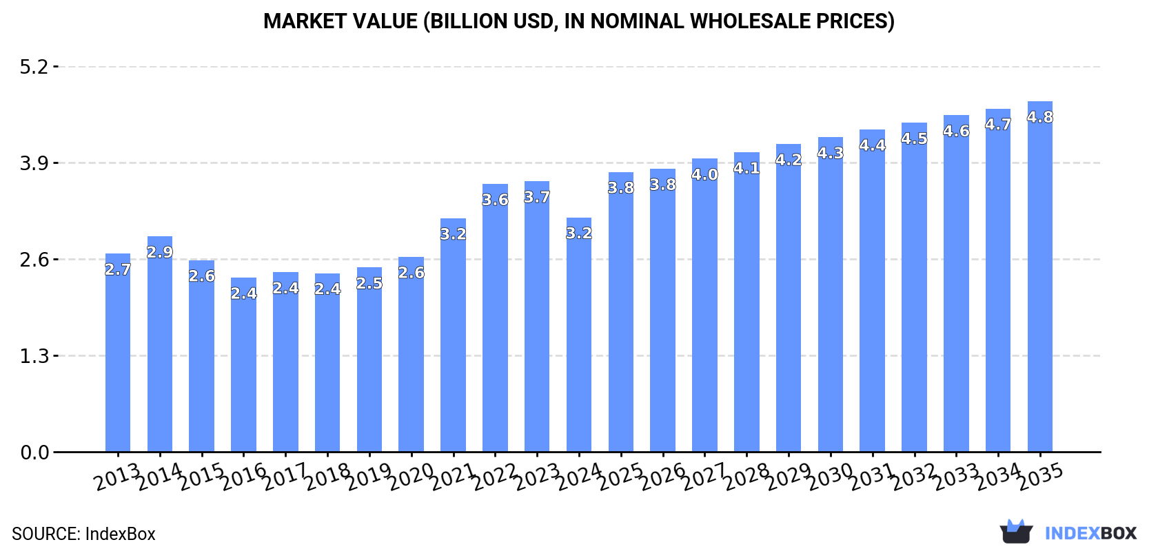Market Value (billion USD, nominal wholesale prices)