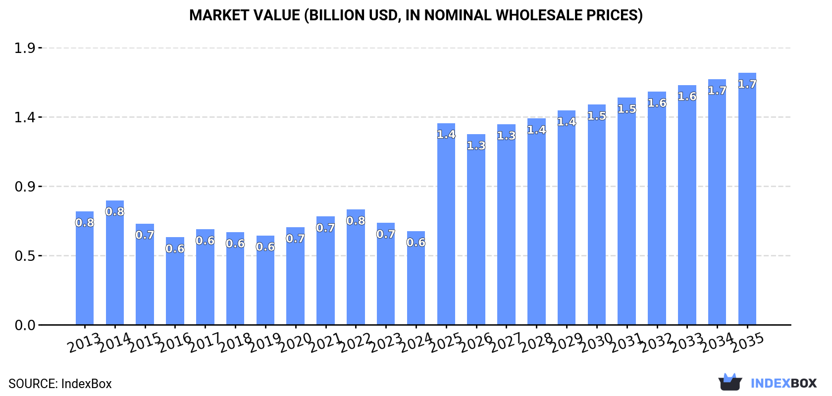 Market Value (billion USD, nominal wholesale prices)
