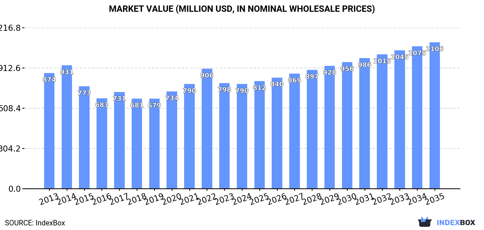 Market Value (million USD, nominal wholesale prices)
