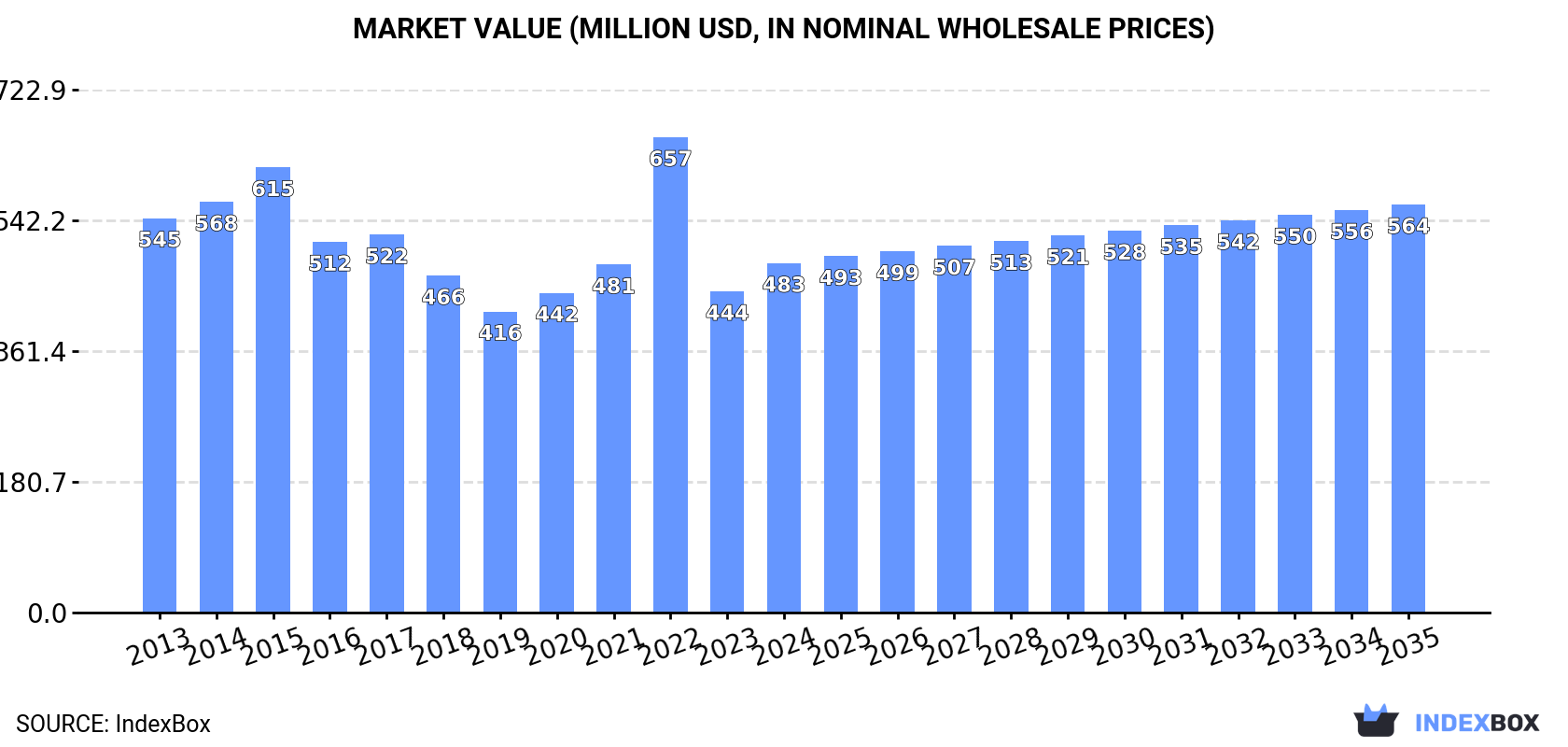 Market Value (million USD, nominal wholesale prices)