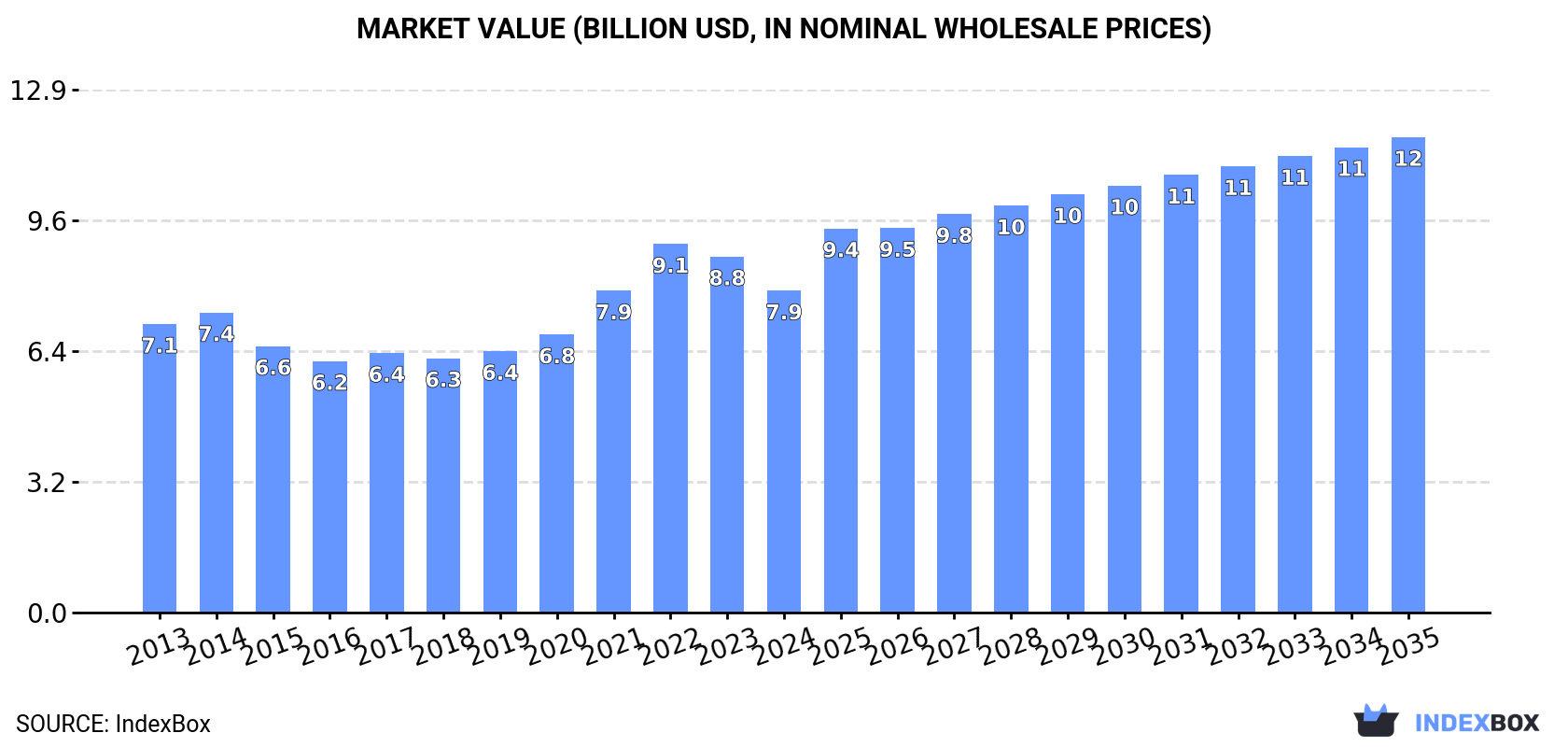 Market Value (billion USD, nominal wholesale prices)