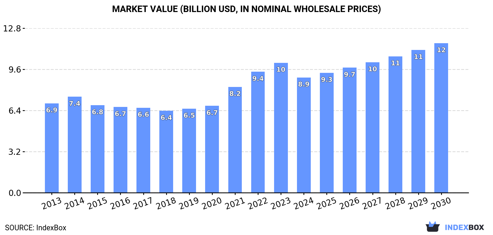 Market Value (billion USD, nominal wholesale prices)