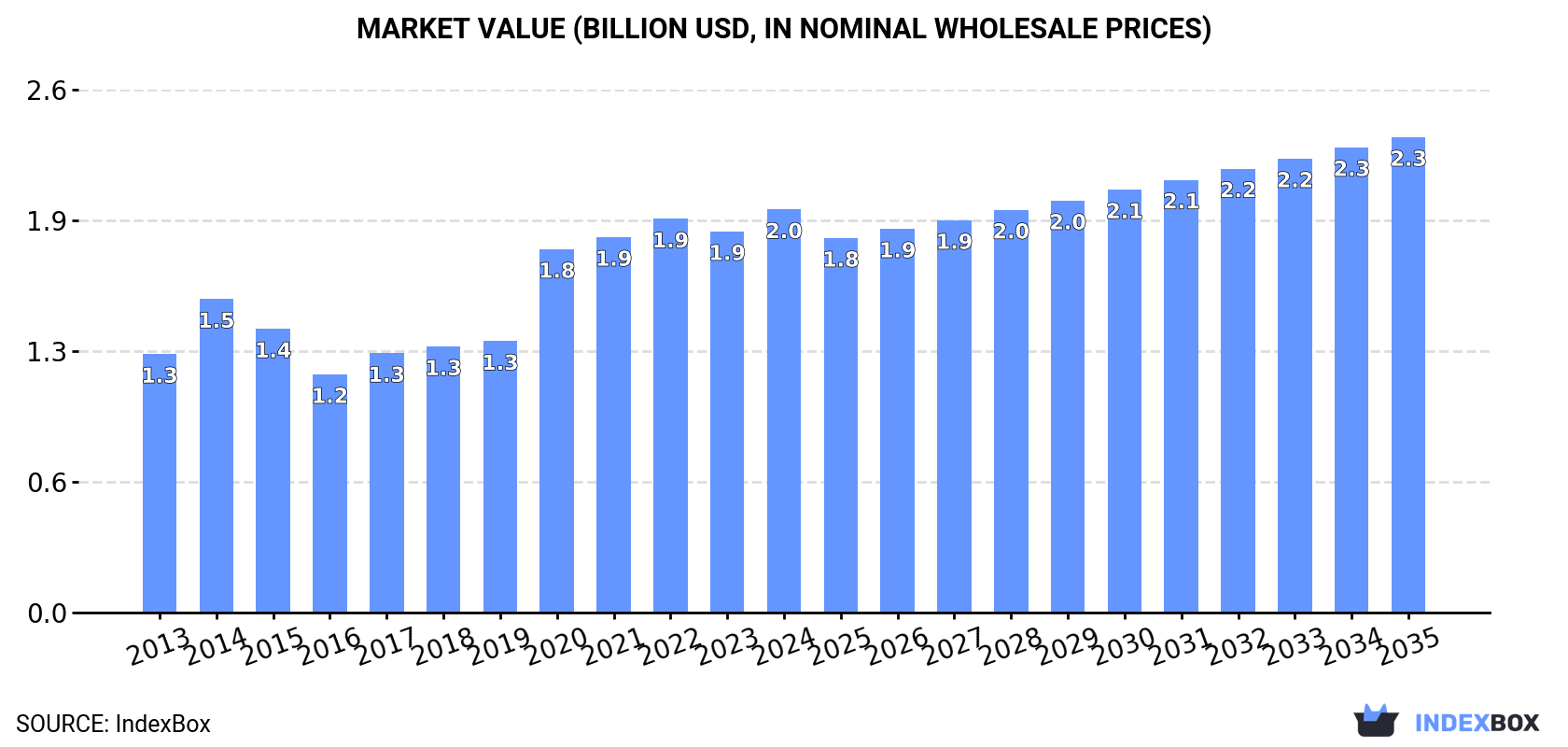 Market Value (billion USD, nominal wholesale prices)