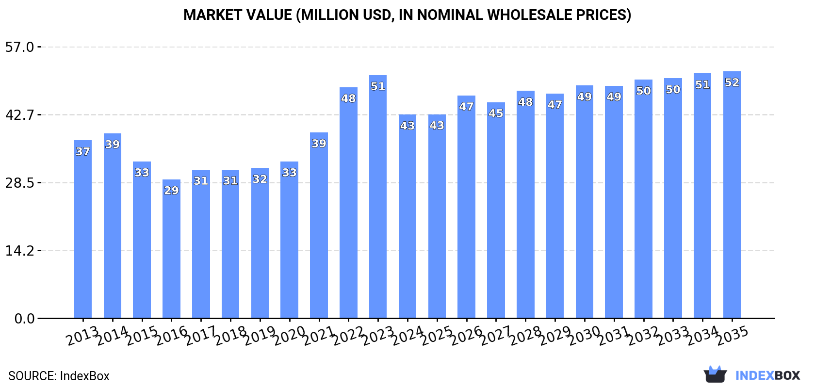 Market Value (million USD, nominal wholesale prices)