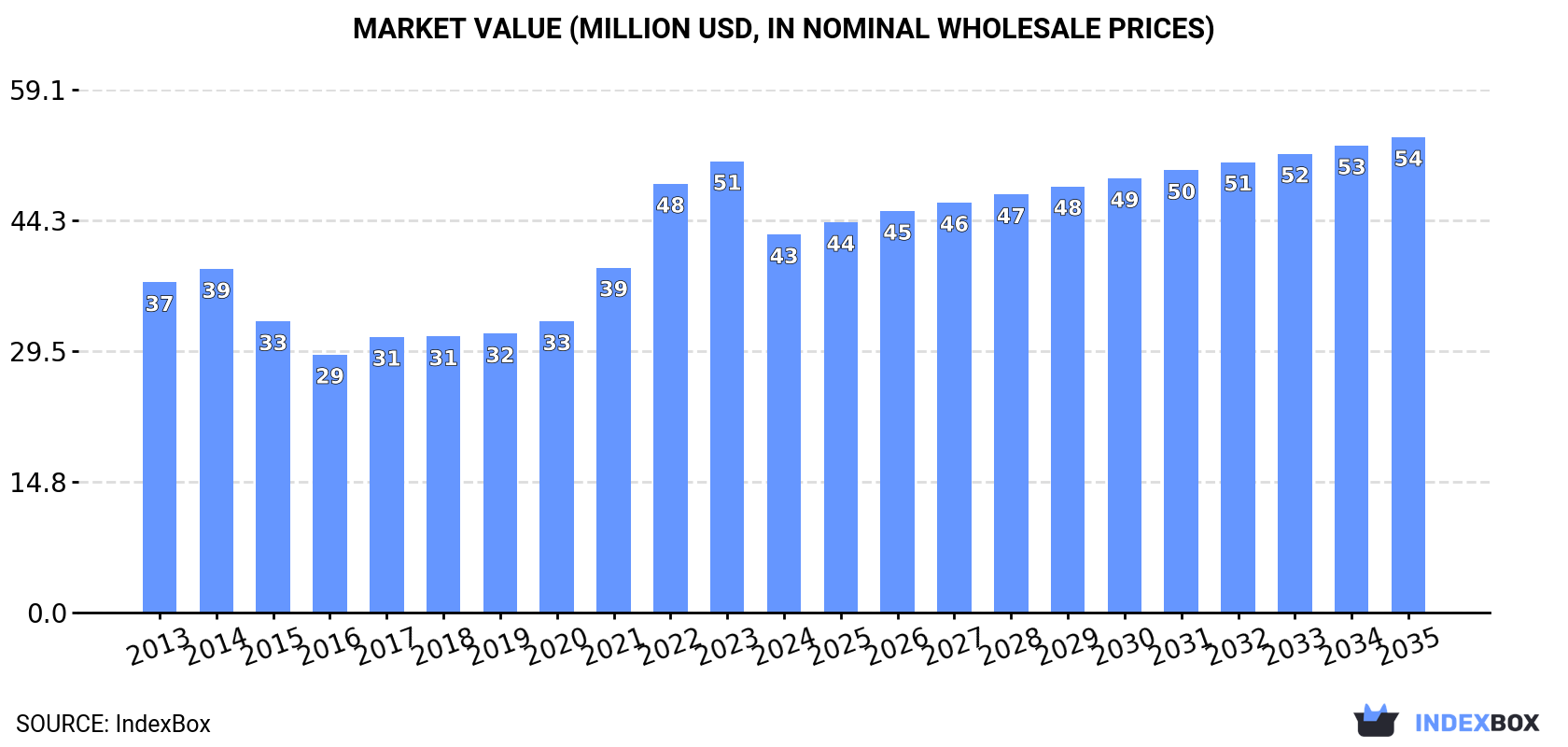 Market Value (million USD, nominal wholesale prices)