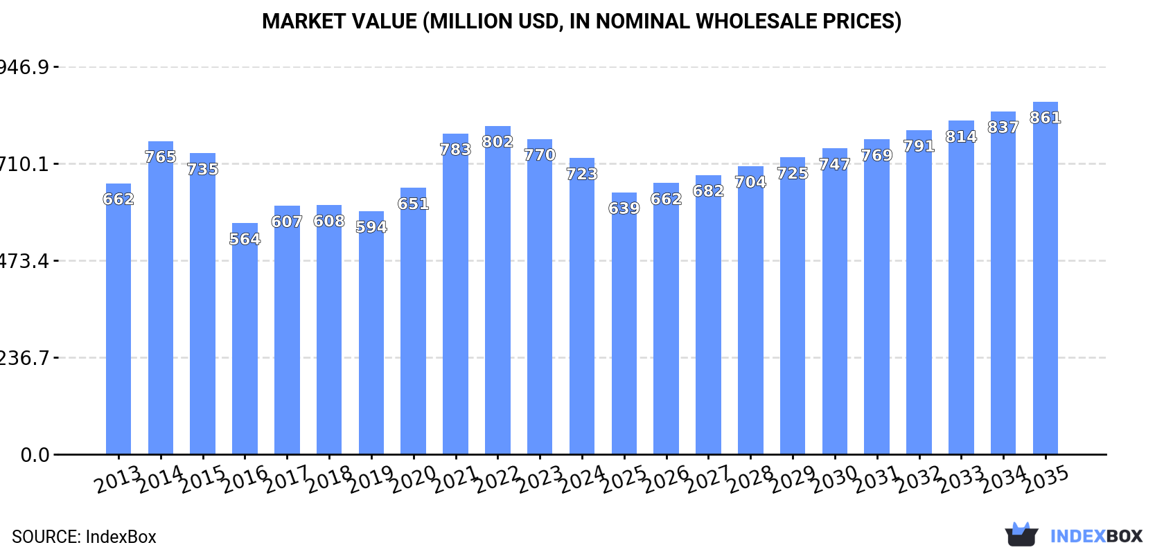 Market Value (million USD, nominal wholesale prices)