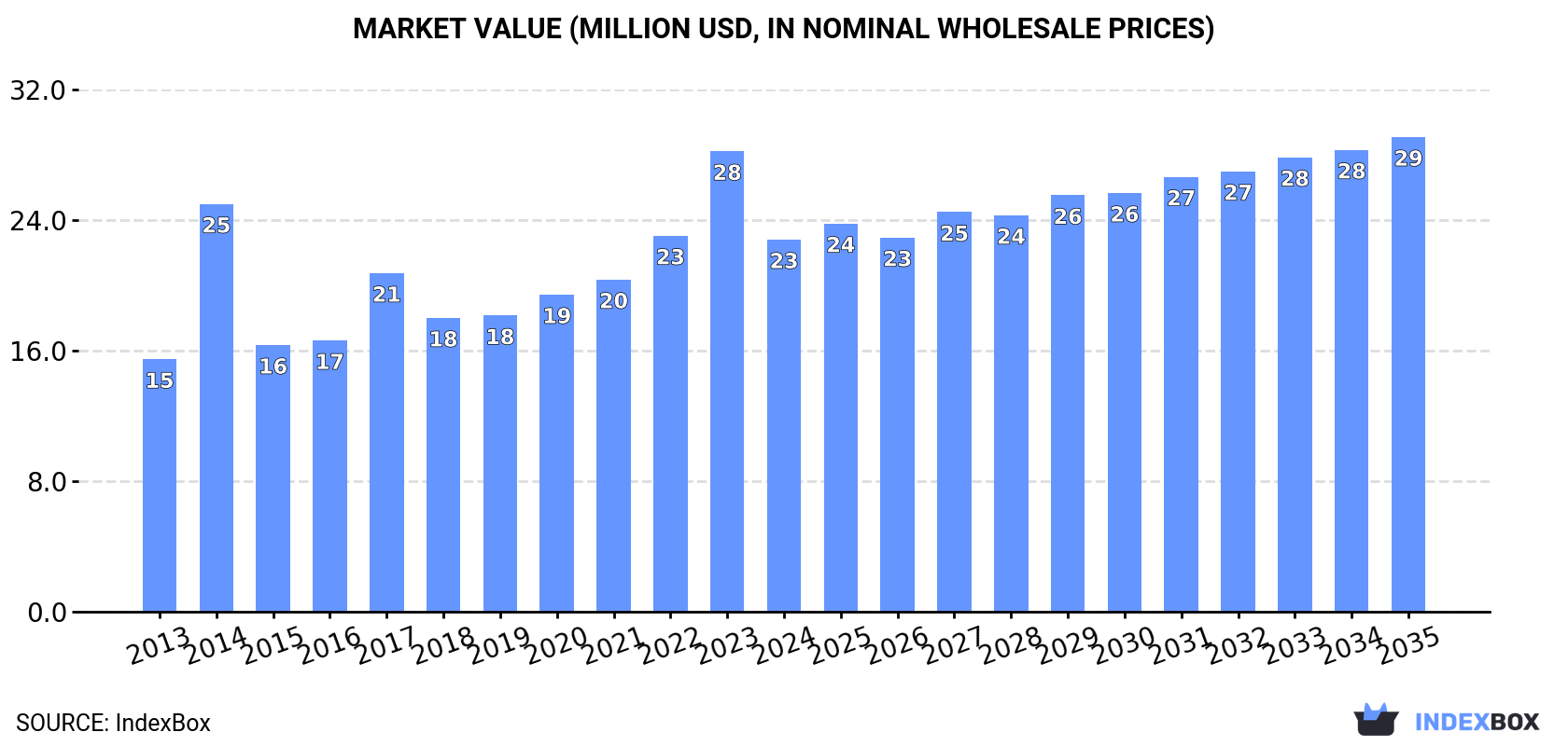 Market Value (million USD, nominal wholesale prices)
