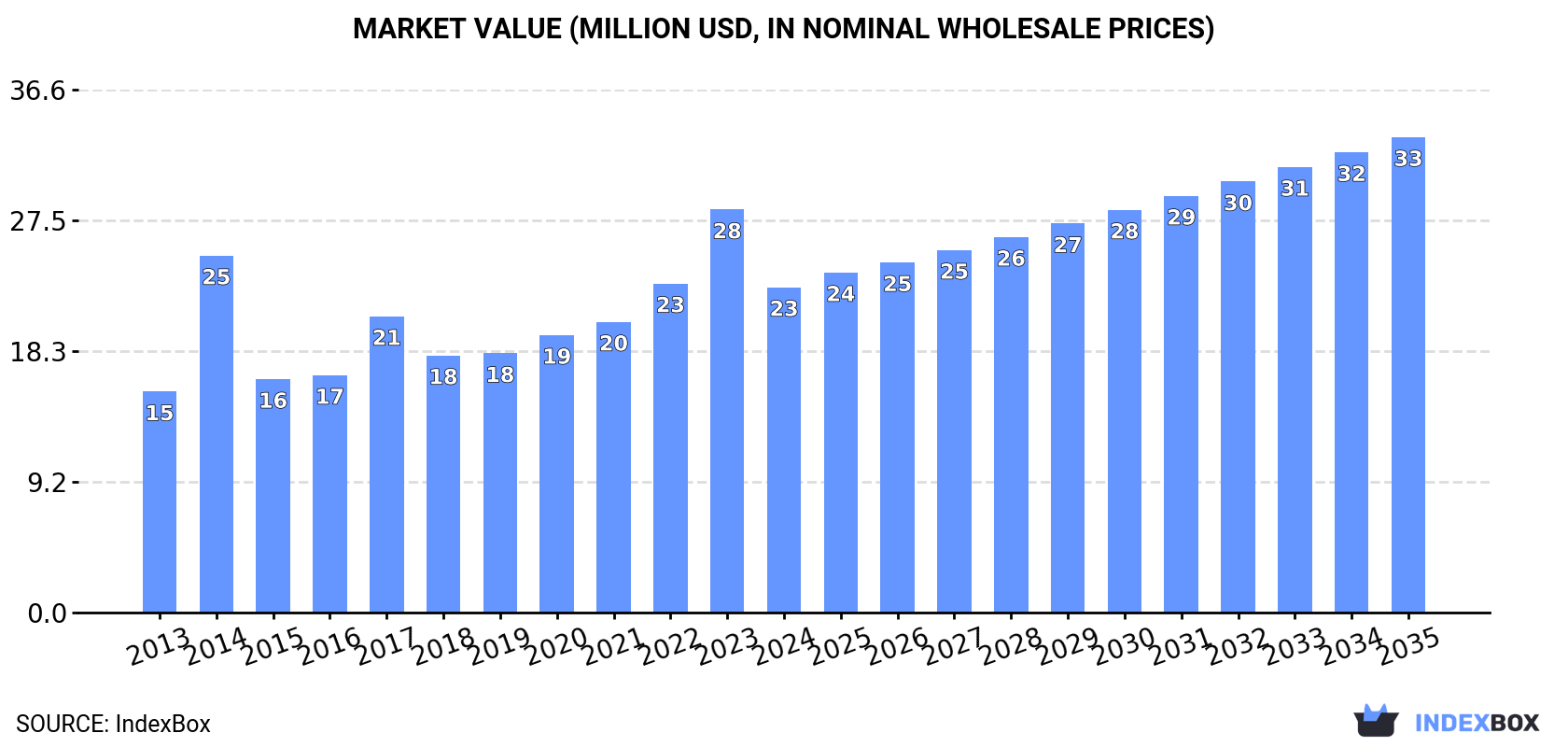Market Value (million USD, nominal wholesale prices)