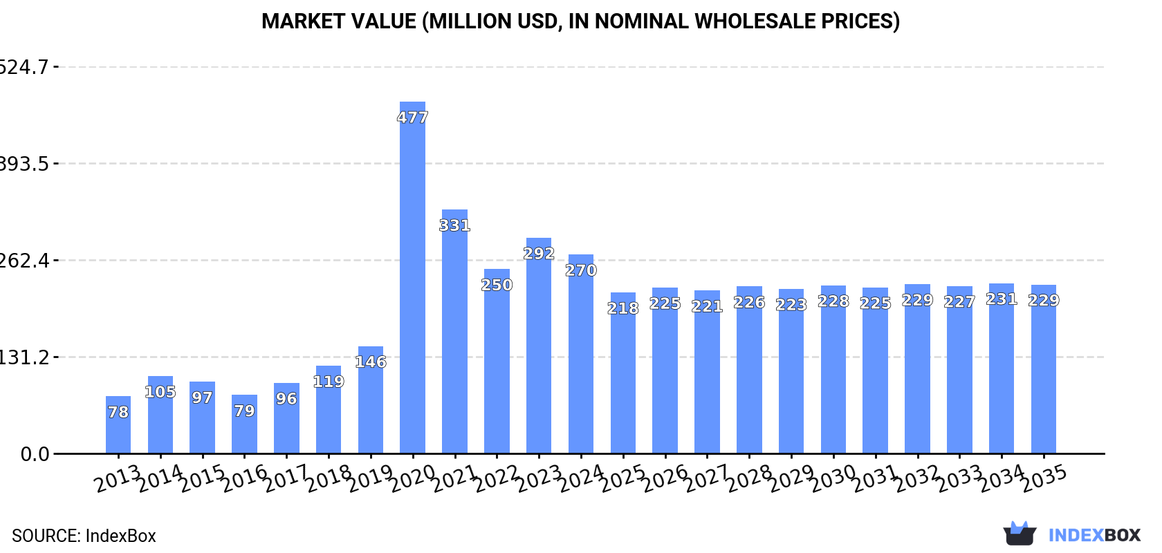Market Value (million USD, nominal wholesale prices)