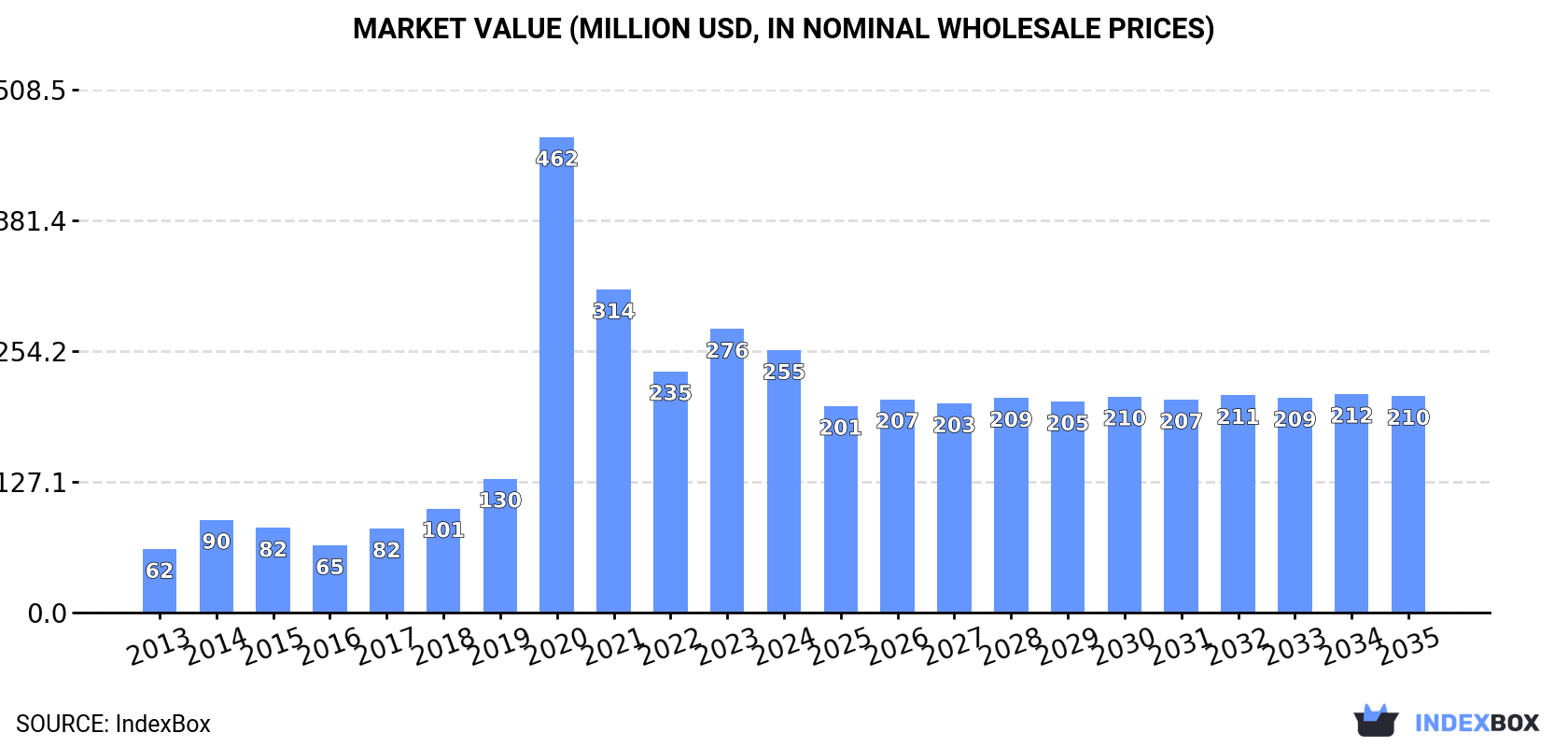 Market Value (million USD, nominal wholesale prices)