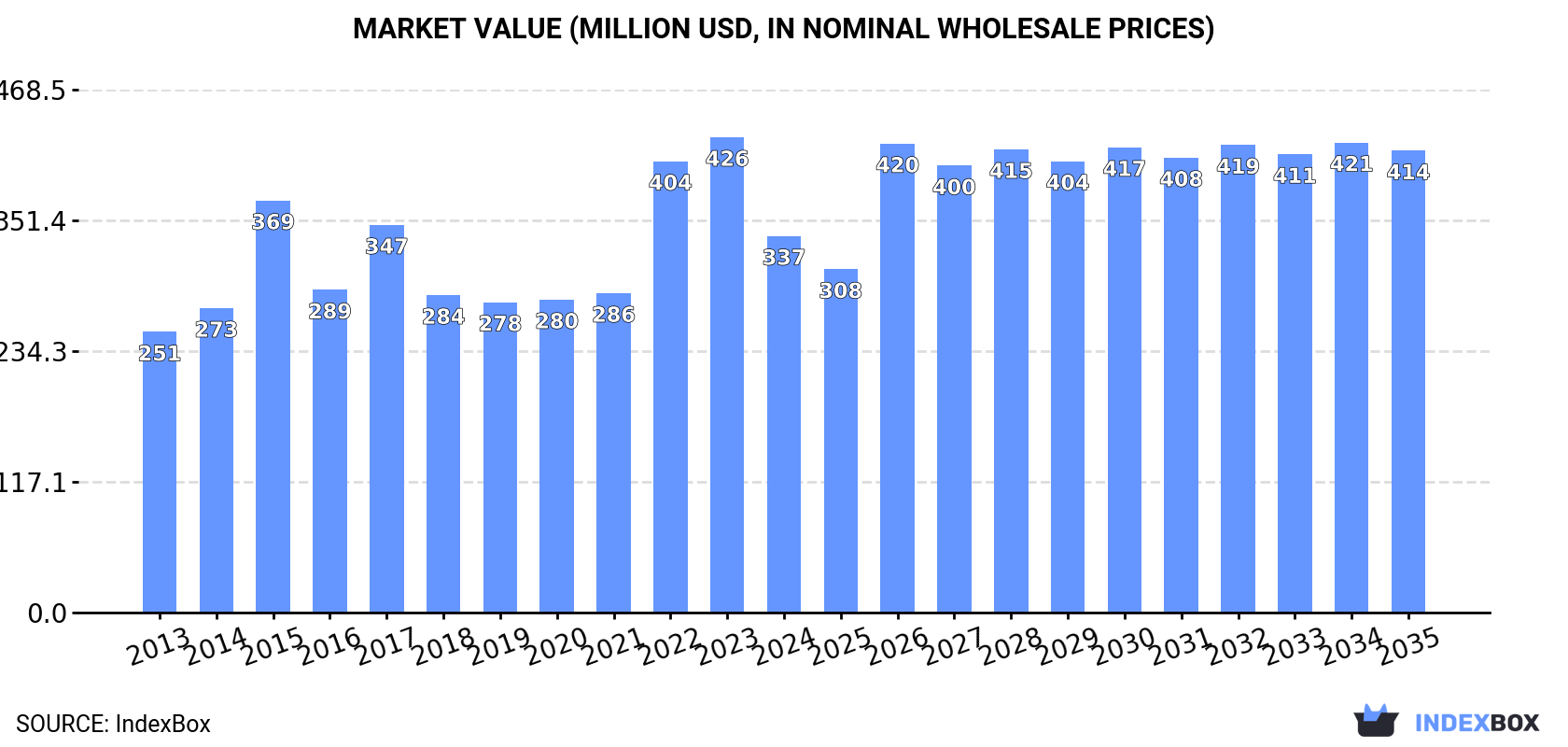 Market Value (million USD, nominal wholesale prices)