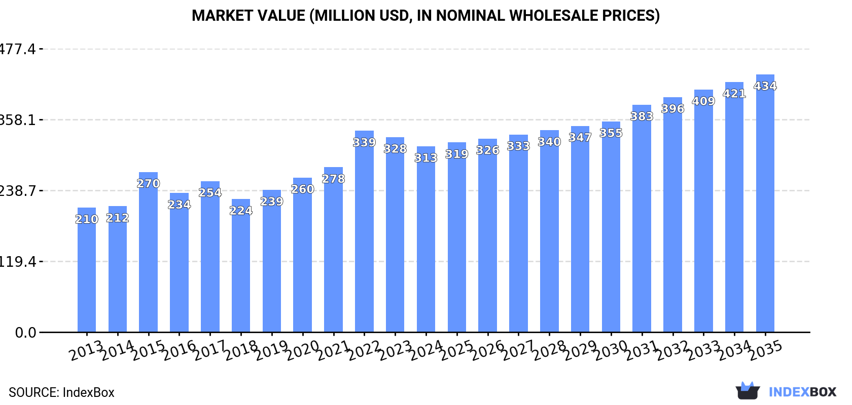 Market Value (million USD, nominal wholesale prices)