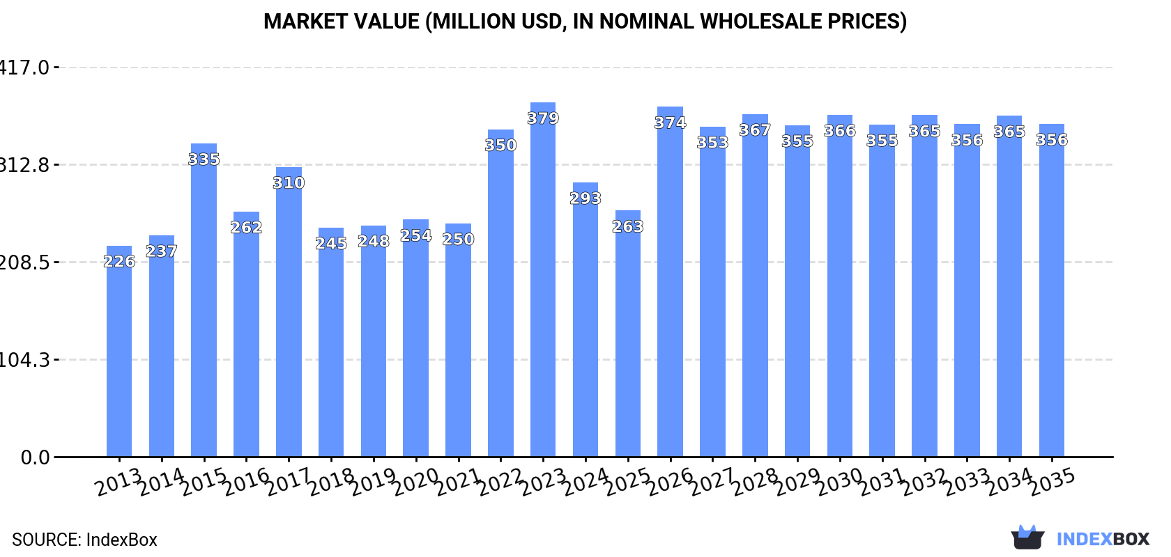 Market Value (million USD, nominal wholesale prices)