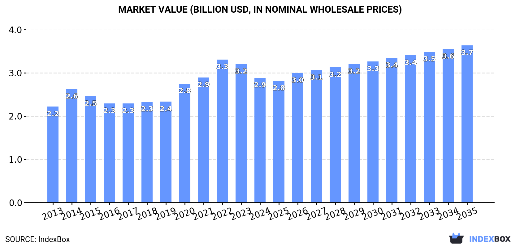 Market Value (billion USD, nominal wholesale prices)