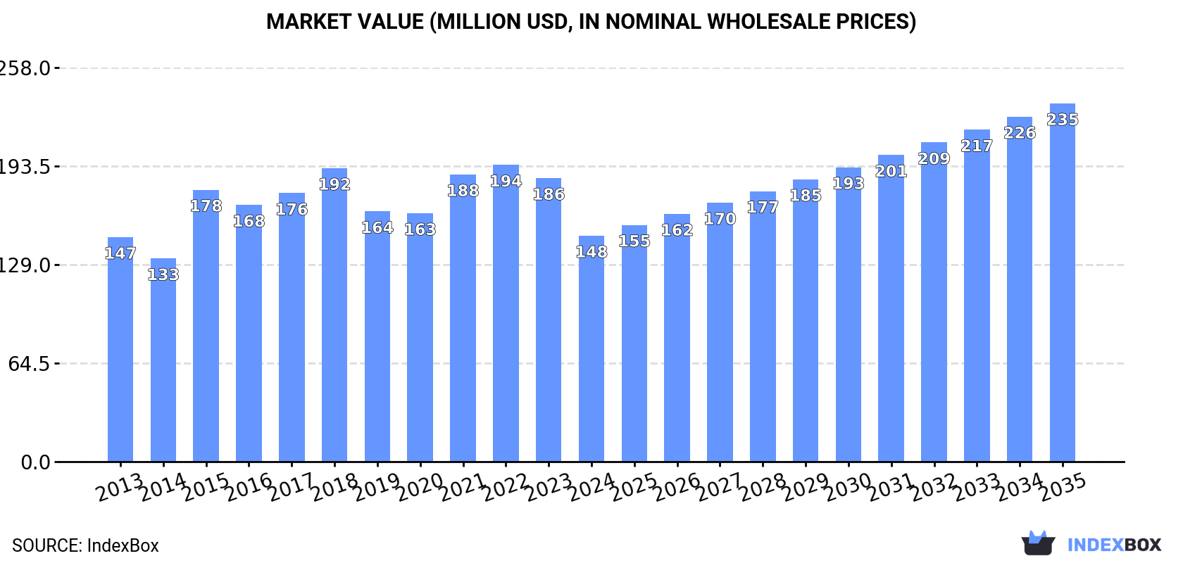 Market Value (million USD, nominal wholesale prices)
